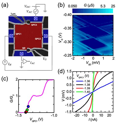 A False Color Scanning Electron Micrograph Of The Device And Scheme Download Scientific