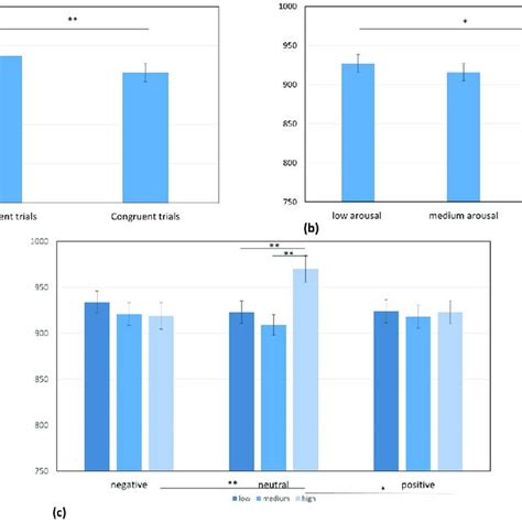 All Of The Statistically Significant Effects In Experiment 1