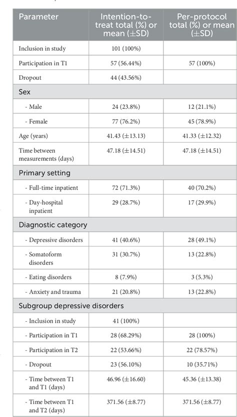 Table 1 From The Impact Of Emotional Stimuli On Response Inhibition In An Inpatient And Day