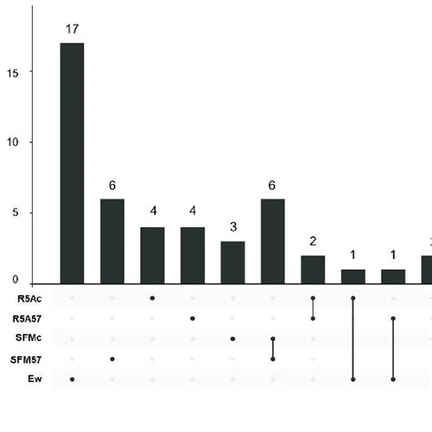 Upset Plot From The Compounds Detected Via Gs Ms From The Assay
