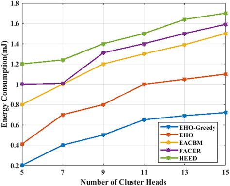 Energy Consumption For Cluster Head Selection Download Scientific Diagram