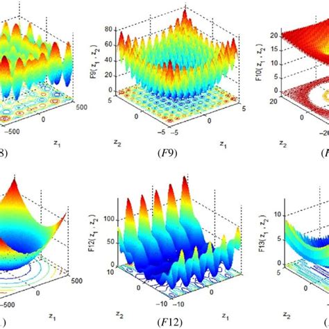 Multimodal Test Functions D Plots Download Scientific Diagram