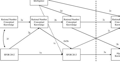 Hypothesized Model Solid Lines Represent Expected Relations Dotted Download Scientific