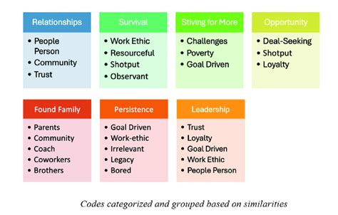 Axial Coding Results Download Scientific Diagram