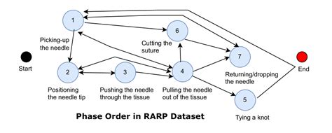 Multi Stage Boundary Aware Transformer Network For Action Segmentation In Untrimmed Surgical