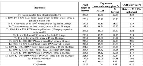 Table 1 From Effect Of Foliar Application Of Nano Urea And Nano Dap On