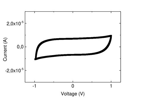 The Current Vs Voltage Curve For The Devices At A Voltage Rate 001vs