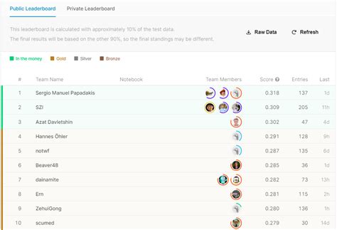 Vinbigdata Chest X Ray Abnormalities Detection Challenge Attracts 700 Teams In The First Month
