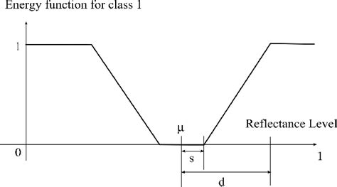 Cost Function For A Typical Class Showing The Parameters Of The Data Download Scientific