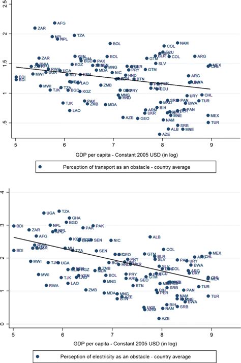 Infrastructure Provision And Level Of Development Notes Download Scientific Diagram