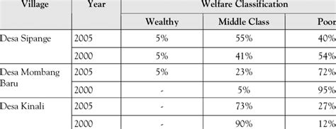 Household Welfare Classification In Ppa Villages In Kabupaten Tapanuli