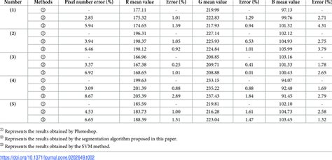 Segmentation Method Evaluation Proposed In This Paper Download Table