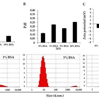 Particle Size Distribution Histogram Using DLS Physical Appearance Download Scientific