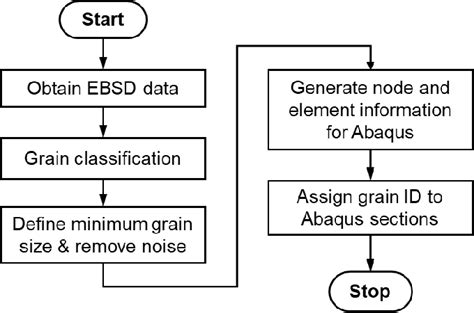 6 Flowchart Of The Ebsd Abaqus Converting Approach Download