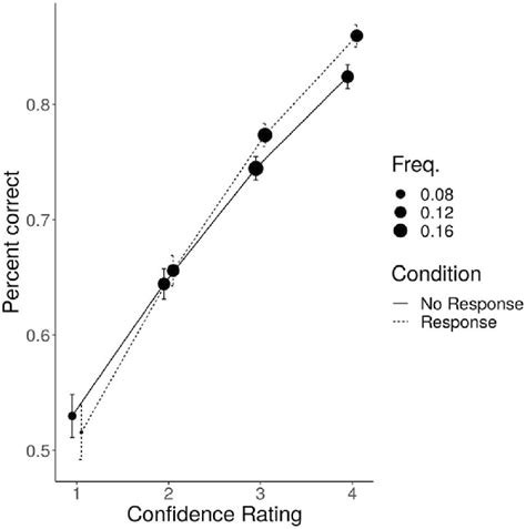 Model Fit For The Relationship Between Decision Accuracy And Confidence Download Scientific