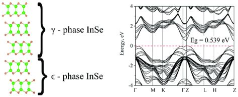 Mixed γ And Inse Phases Atomic Structure On The Left And The