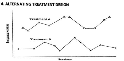 Chapter 3 Experimental Designs In Behavior Analysis Flashcards Quizlet