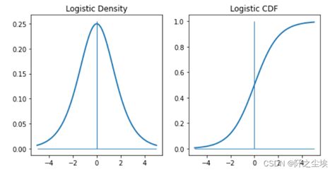 Python机器学习03——逻辑回归机器学习逻辑回归案例python Csdn博客