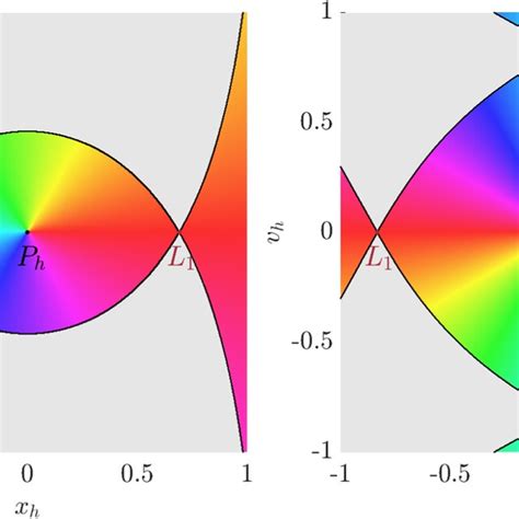 Levi Civita Transformation Hills Region For Download Scientific Diagram