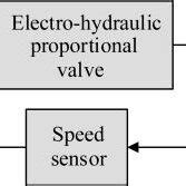 Flow Chart Of Vehicle Speed Control 3 Experimental Program And Related Download Scientific