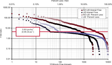 Flow Exceedance Frequency And Cumulative Flow Distribution