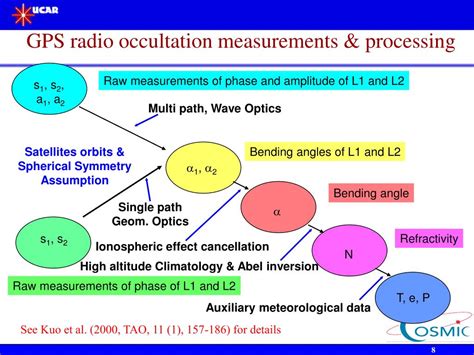 Ppt Assimilation Of Gps Radio Occultation Data Powerpoint Presentation Id 5745025