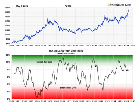 Gold Report Sentiment King Measuring Investor Sentiment