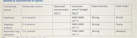 Solved Please Completely Annotate The Ir Spectrum For
