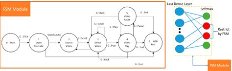 figure 1 from dynamic hand gesture recognition using 3dcnn and lstm