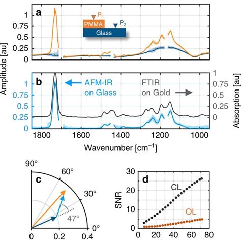 Nanoscale Infrared Absorption Measurements On Glass A Infrared Point Download Scientific