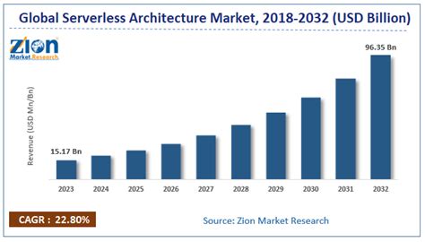 Global Serverless Architecture Market To Reach Around Usd 9635 Billion By 2032