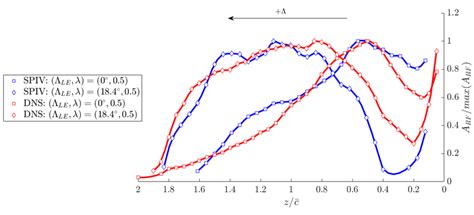 Spanwise Distribution Of The Normalized Reversed Flow Area Calculated