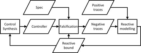 verification with reactive modelling of the environment download