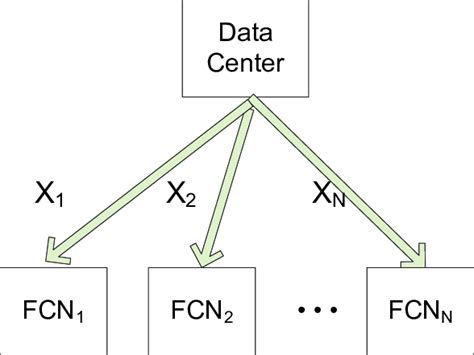 Multiple Fog Computing Nodes With A Data Center Download Scientific