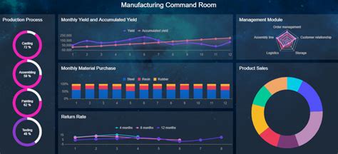 Examples Of Effective Manufacturing Dashboards Production Dashboard