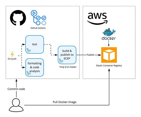 Configure Aws Credentials For Github Actions With Assume Role By Ismail Yenigül Faundev