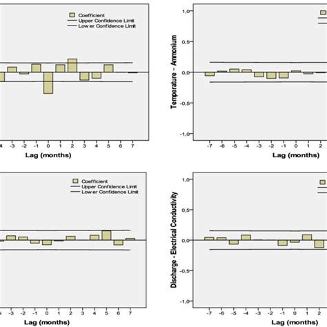 The Graphs Of Sample Cross Correlation Function Between Parameters