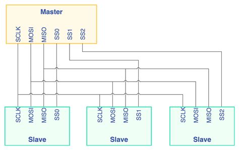 Linux 系统的 SPI 设备编程 Shaocheng Li