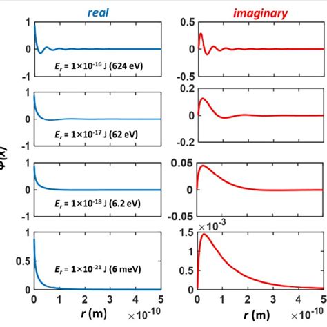 The Real And Imaginary Parts Of The Hydrogen Wavefunctions With Er