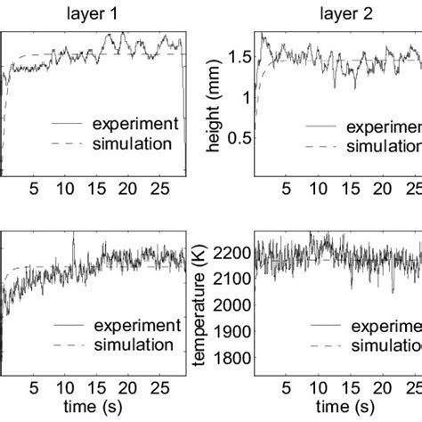 Experimental And Simulation Results For Layers 1 And 2 Download Scientific Diagram