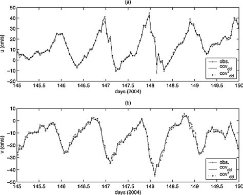 Objectively Mapping Hf Radar‐derived Surface Current Data Using Measured And Idealized Data