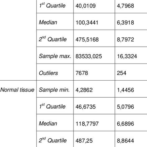 Statistical Results Before And After Implementing Normalization Method Download Scientific Diagram