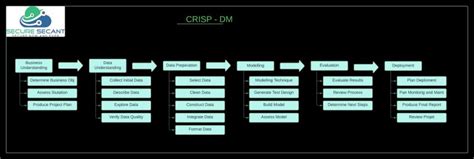 anil kumar on linkedin crisp datamining dataanalytics datascience