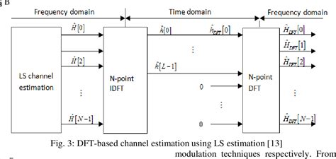 figure 1 from performance analysis of discrete fourier transform based