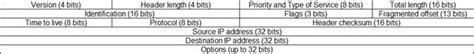 Comparison Of Ip Layer 3 Packet Vs Layer 2 Frame In Networking