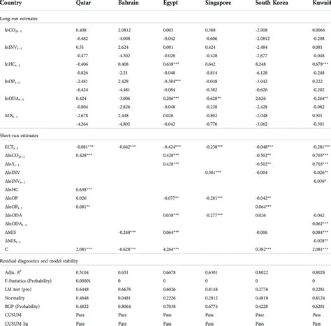 Coefficients Of Ardl Estimation For The Growth Model Download