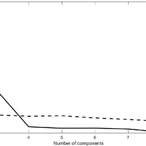 rosis dataset sam values for the nlpca and pca methods measuring the