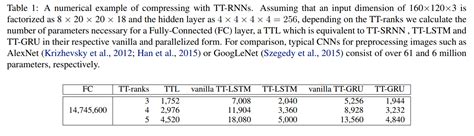 Tensor Train Recurrent Neural Networks For Video Classification