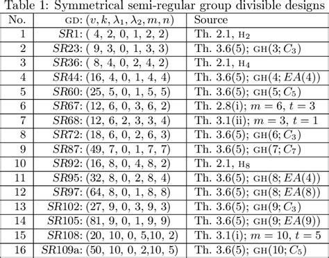 Table 1 From Matrix Approaches To Constructions Of Group Divisible
