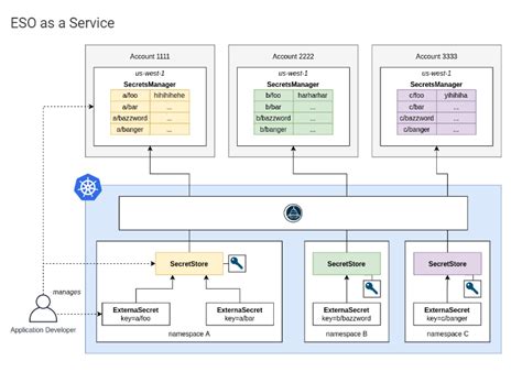 How To Setup External Secrets Operator Eso As A Service